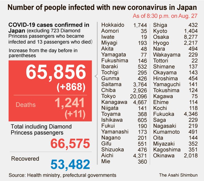 COVID-19 cases (Aug. 27) | The Asahi Shimbun: Breaking News, Japan News and Analysis