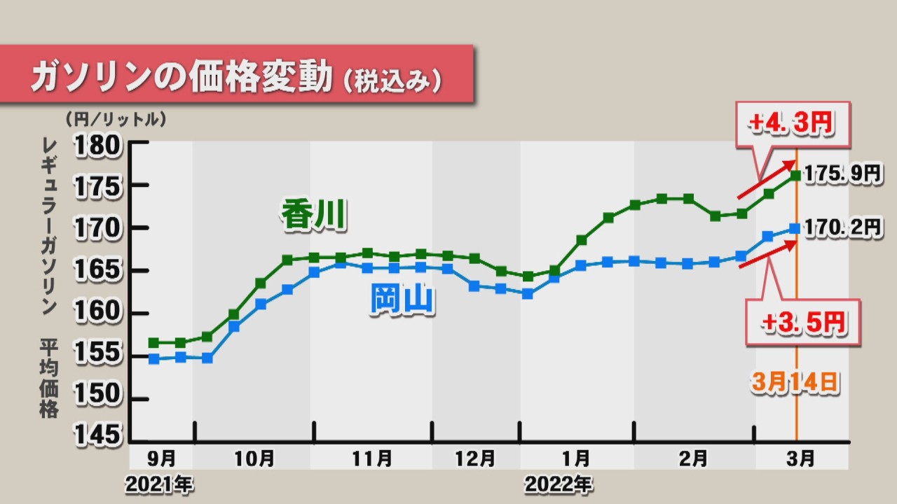 ガソリン価格が連続6週間で上昇、平均1710円に到達!値上がりが止まらず ワイワイ車ちゃんねる
