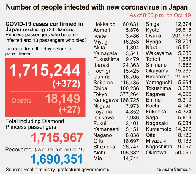 COVID-19 cases (Oct. 19) | The Asahi Shimbun: Breaking News, Japan News and Analysis