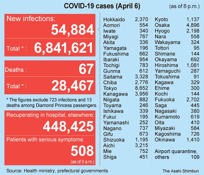COVID-19 cases (April 6) | The Asahi Shimbun: Breaking News, Japan News and Analysis
