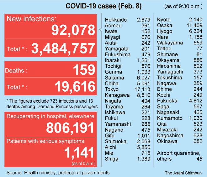 COVID-19 cases (Feb. 8) | The Asahi Shimbun: Breaking News, Japan News and Analysis