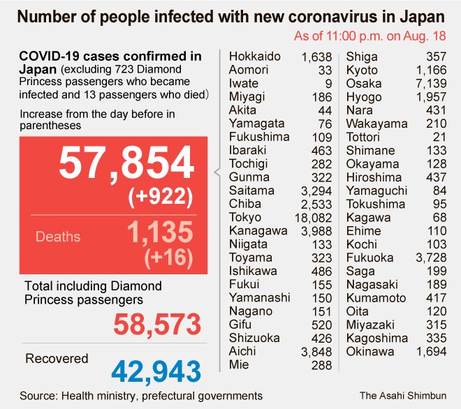 COVID-19 cases (Aug. 18) | The Asahi Shimbun: Breaking News, Japan News and Analysis
