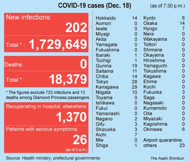 COVID-19 cases (Dec. 18) | The Asahi Shimbun: Breaking News, Japan News and Analysis