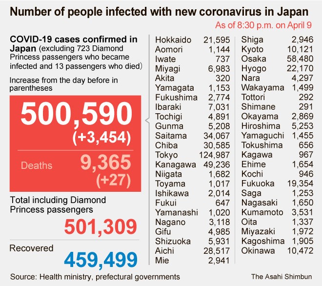 COVID-19 cases (April 9) | The Asahi Shimbun: Breaking News, Japan News and Analysis