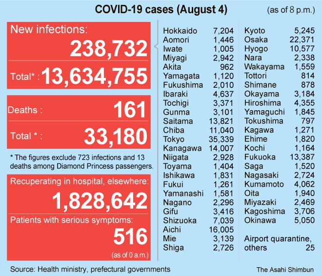 COVID-19 cases (Aug. 4) | The Asahi Shimbun: Breaking News, Japan News and Analysis
