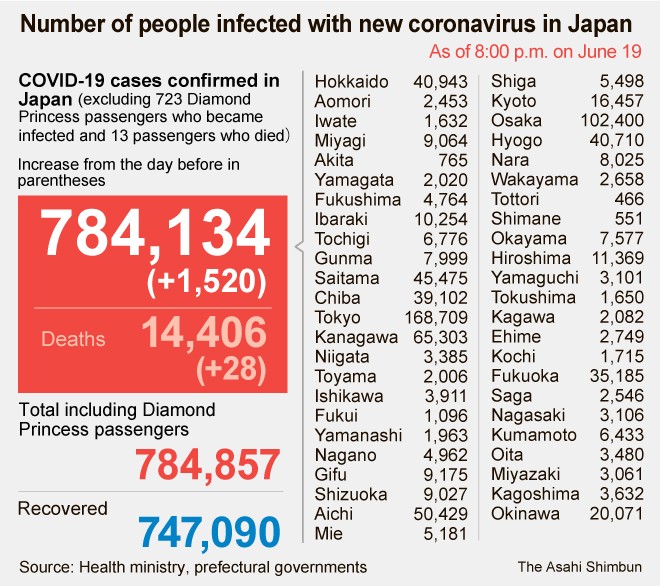 COVID-19 cases (June 19) | The Asahi Shimbun: Breaking News, Japan News and Analysis