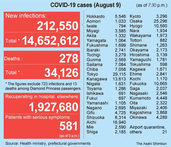 COVID-19 cases (Aug. 9) | The Asahi Shimbun: Breaking News, Japan News and Analysis