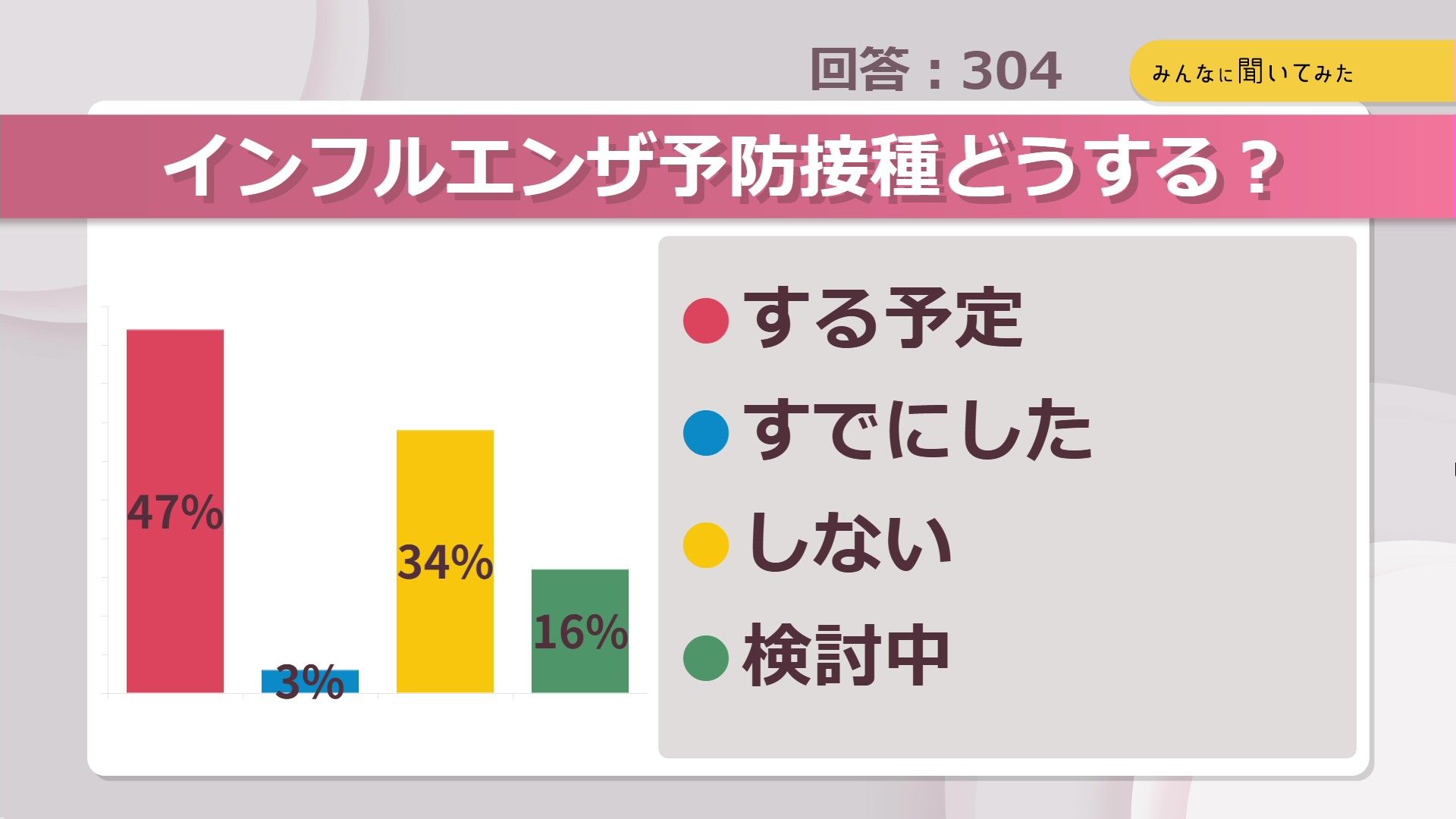 インフルエンザ予防接種どうする？【みんなに聞いてみた】 | KSBニュース | KSB瀬戸内海放送