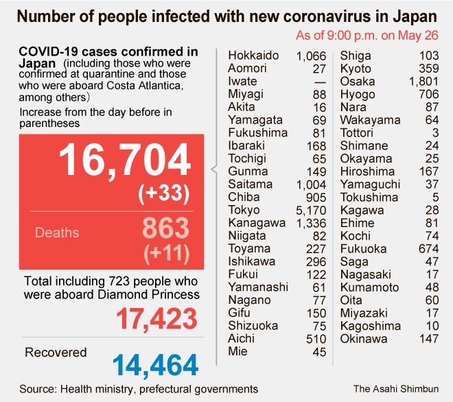 COVID-19 cases (May 26) | The Asahi Shimbun: Breaking News, Japan News and Analysis