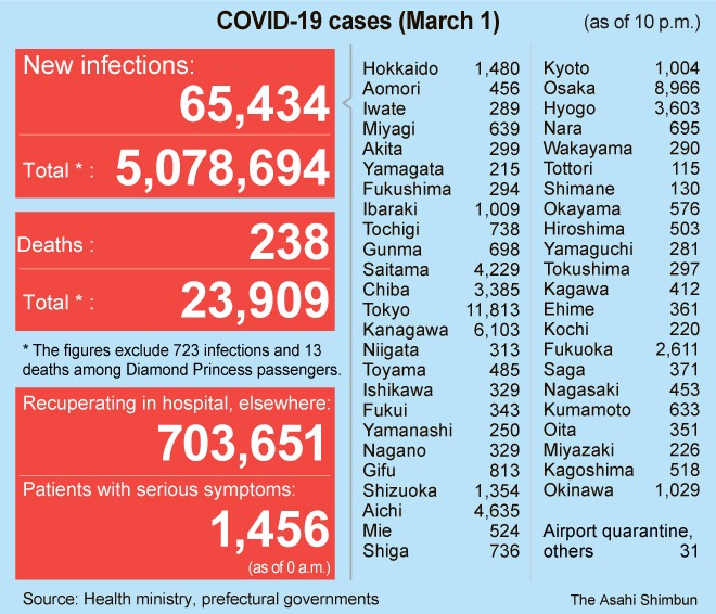 COVID-19 cases (March 1) | The Asahi Shimbun: Breaking News, Japan News and Analysis
