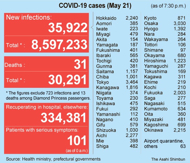 COVID-19 cases (May 21) | The Asahi Shimbun: Breaking News, Japan News and Analysis