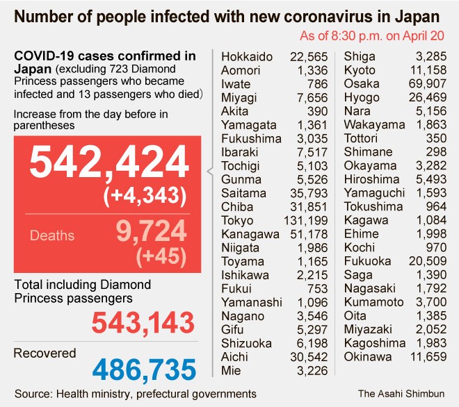 COVID-19 cases (April 20) | The Asahi Shimbun: Breaking News, Japan News and Analysis
