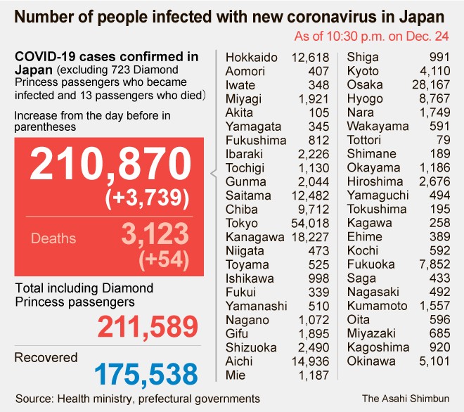 COVID-19 cases (Dec. 24) | The Asahi Shimbun: Breaking News, Japan News and Analysis