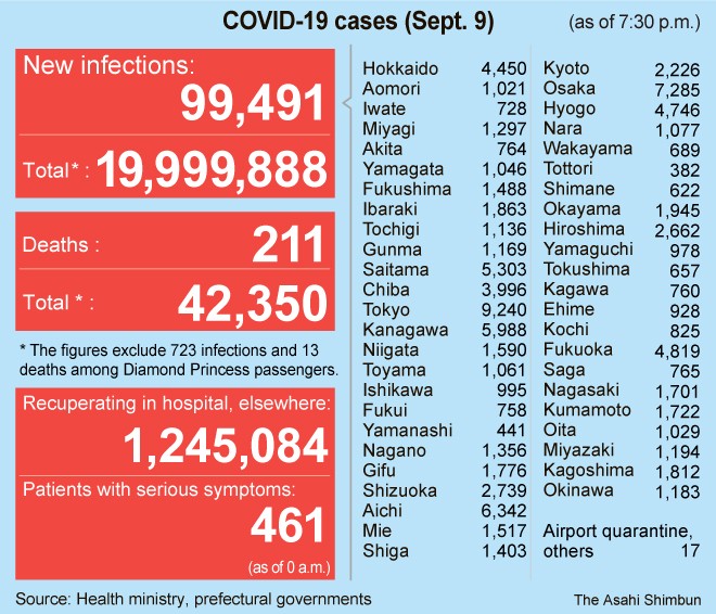 COVID-19 cases (Sept. 9) | The Asahi Shimbun: Breaking News, Japan News and Analysis