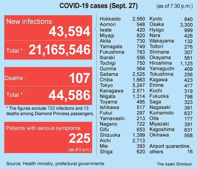 COVID-19 cases (Sept. 27) | The Asahi Shimbun: Breaking News, Japan News and Analysis