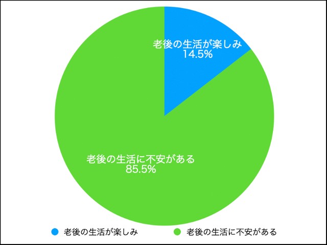 「老後の生活に不安がある」8割以上…金銭面での不安が最多に 「仕事は働ける限り続ける」4割強|まいどなニュース