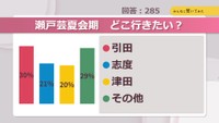 瀬戸芸夏会期　どこ行きたい？【みんなに聞いてみた】