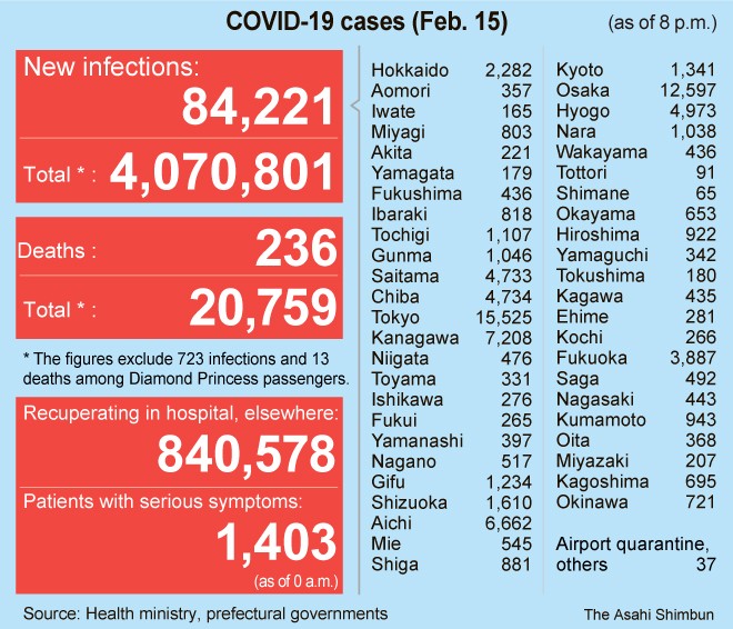 COVID-19 cases (Feb. 15) | The Asahi Shimbun: Breaking News, Japan News and Analysis