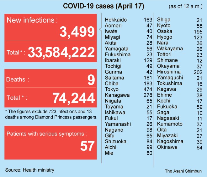 COVID-19 cases (April 17) | The Asahi Shimbun: Breaking News, Japan ...