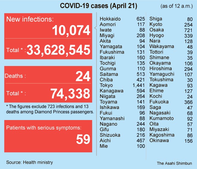 COVID-19 cases (April 21) | The Asahi Shimbun: Breaking News, Japan News and Analysis
