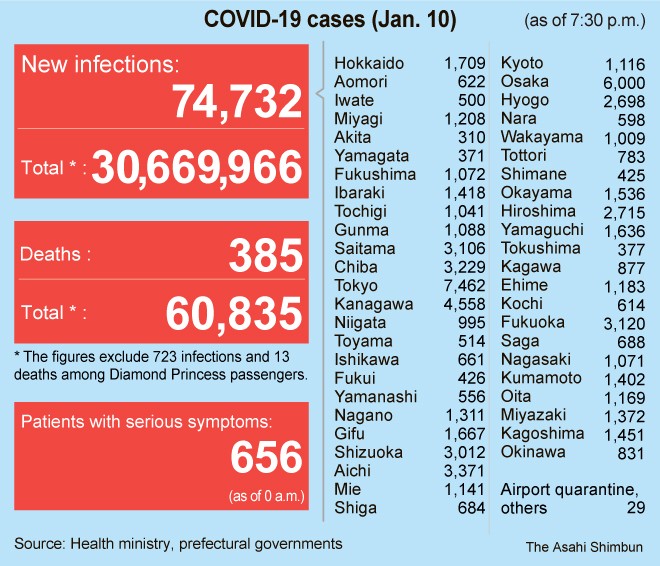 COVID-19 cases (Jan. 10) | The Asahi Shimbun: Breaking News, Japan News and Analysis