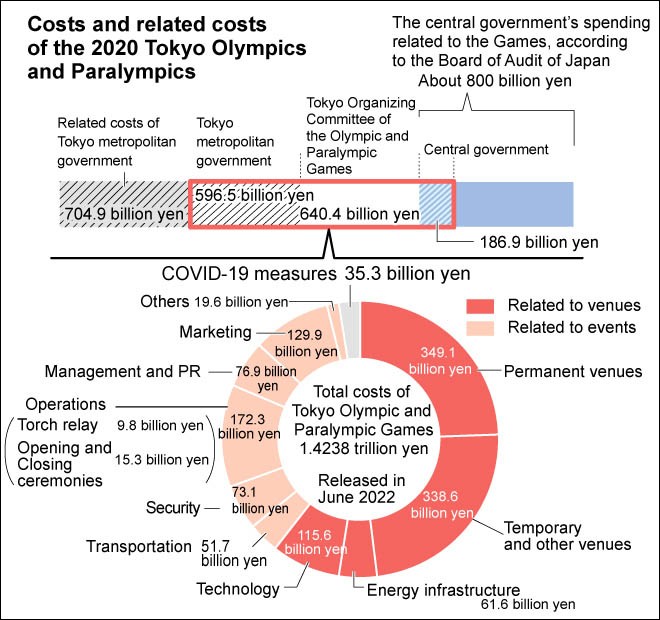 Tokyo closes books on costly, pandemic-delayed Olympics | The Asahi ...
