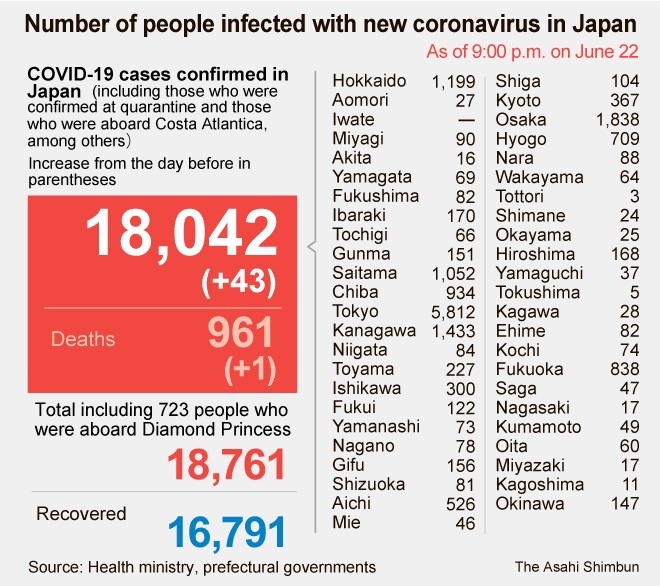 COVID-19 cases (June 22) | The Asahi Shimbun: Breaking News, Japan News and Analysis