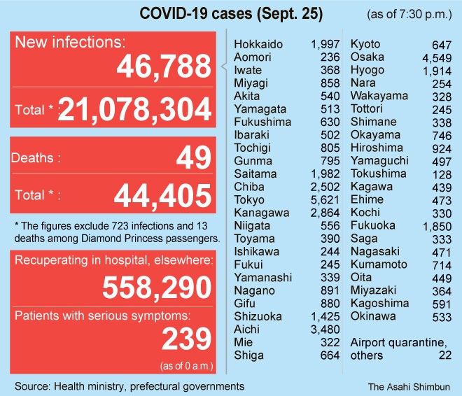 COVID-19 cases (Sept. 25) | The Asahi Shimbun: Breaking News, Japan News and Analysis