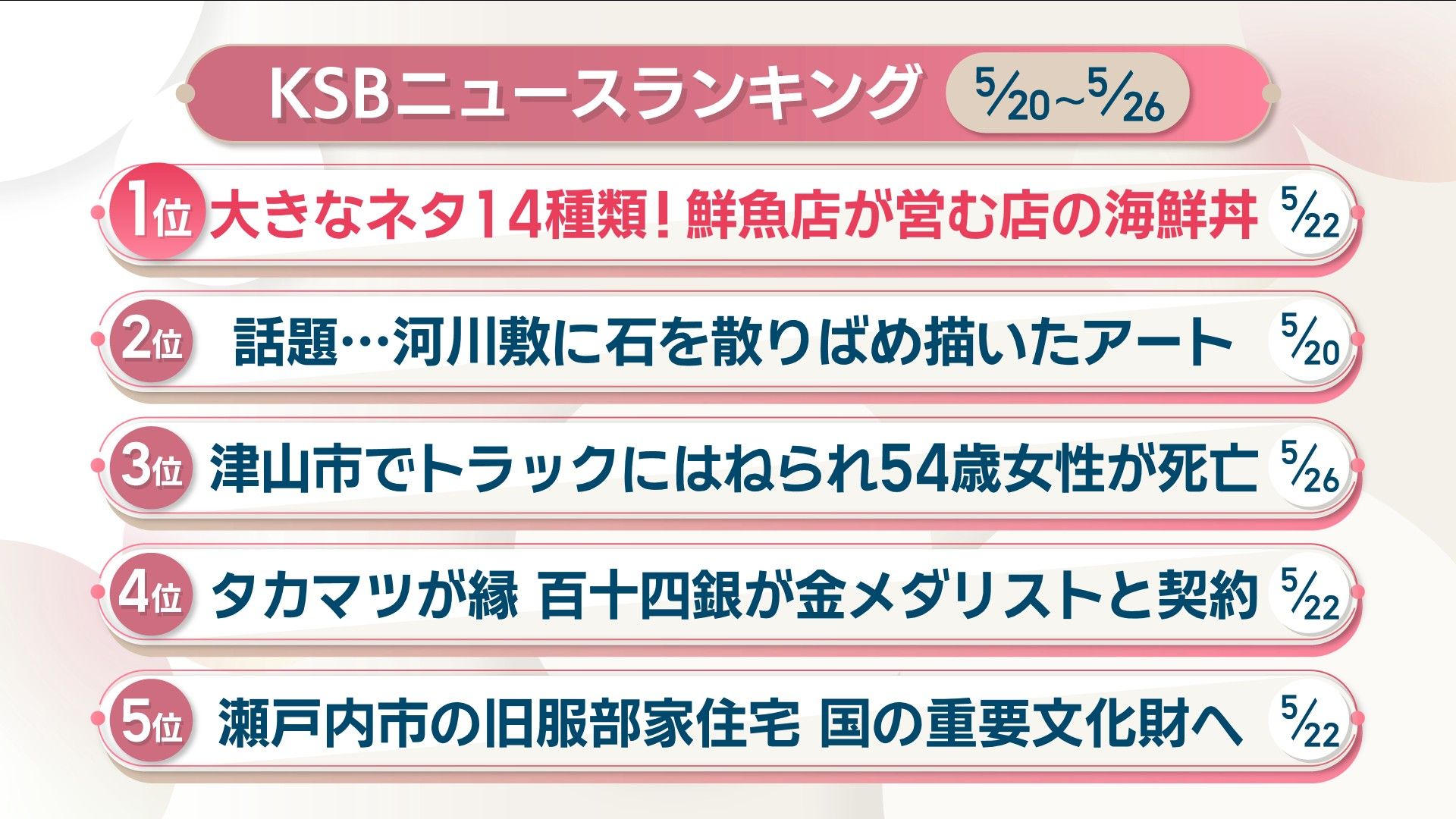 KSBニュースアクセス数ランキング 5月20日～26日 | KSBニュース | KSB瀬戸内海放送