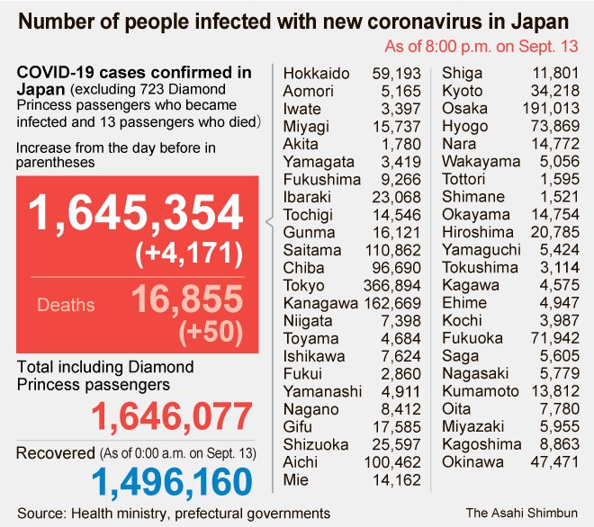 COVID-19 cases (Sept. 13) | The Asahi Shimbun: Breaking News, Japan News and Analysis
