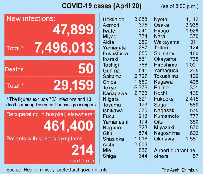 COVID-19 cases (April 20) | The Asahi Shimbun: Breaking News, Japan News and Analysis