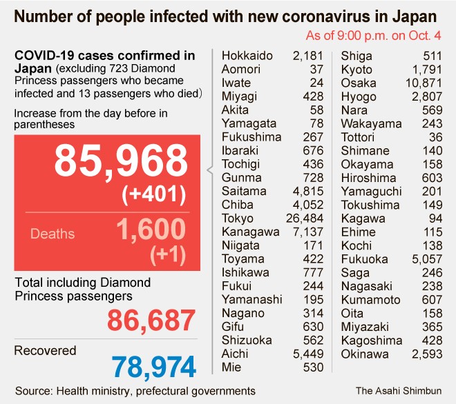 COVID-19 cases (Oct. 4) | The Asahi Shimbun: Breaking News, Japan News and Analysis