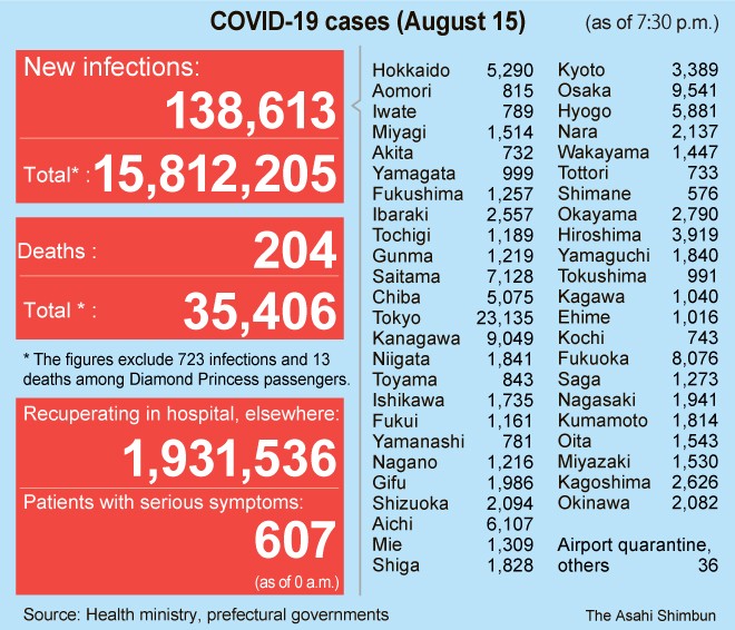 COVID-19 cases (Aug. 15) | The Asahi Shimbun: Breaking News, Japan News and Analysis
