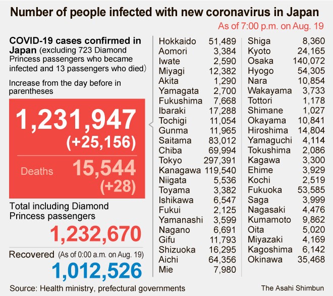 COVID-19 cases (Aug. 19) | The Asahi Shimbun: Breaking News, Japan News and Analysis
