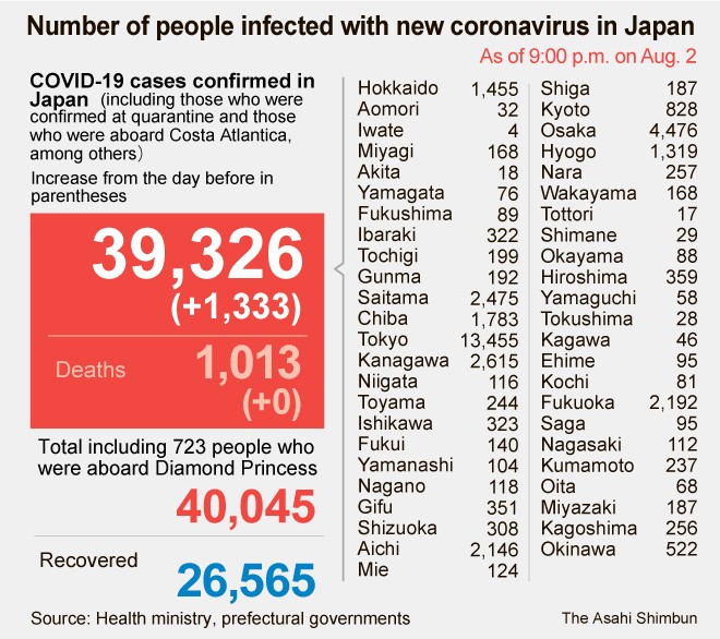 COVID-19 cases (Aug. 2) | The Asahi Shimbun: Breaking News, Japan News and Analysis