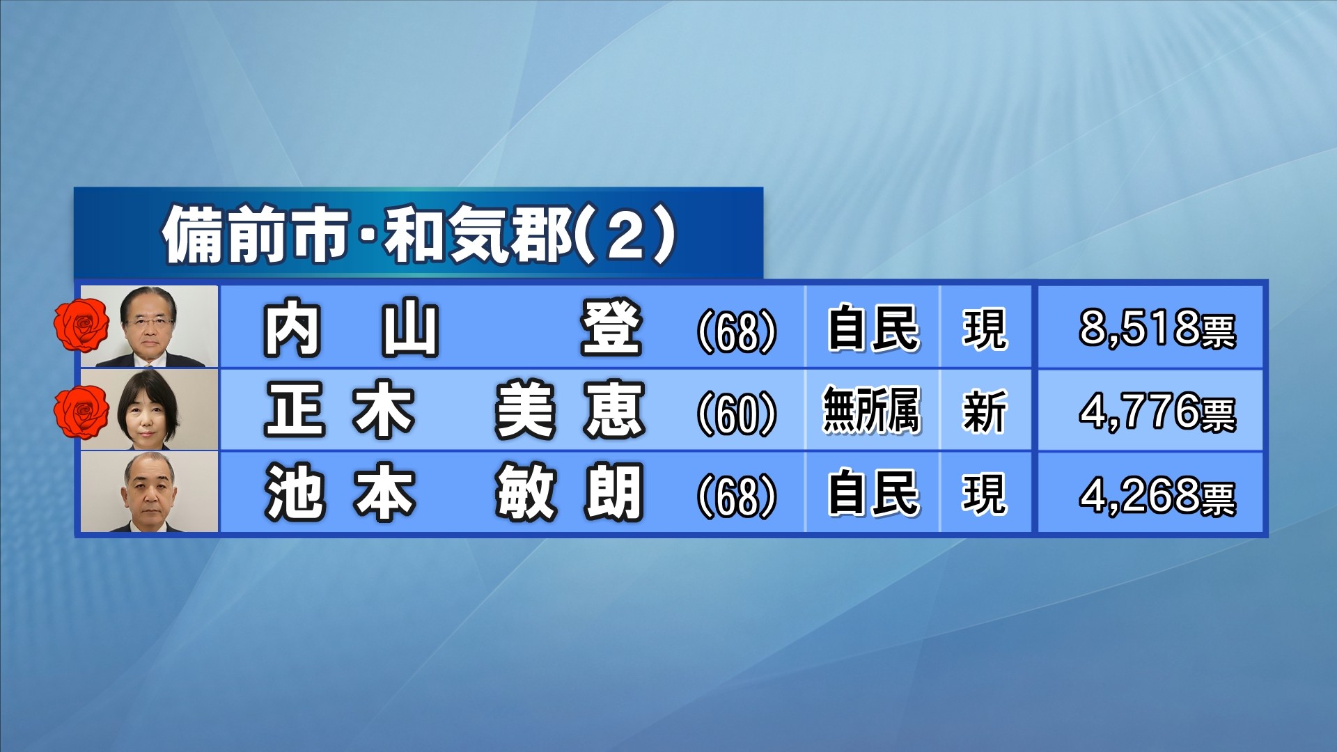岡山県議選 9選挙区で38人当選 得票数と当選者の顔ぶれ Ksbニュース Ksb瀬戸内海放送