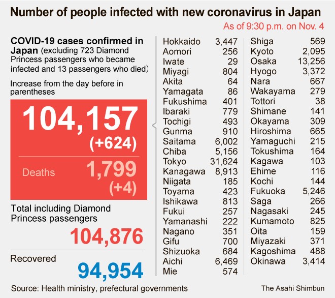 COVID-19 cases (Nov. 4) | The Asahi Shimbun: Breaking News, Japan News and Analysis
