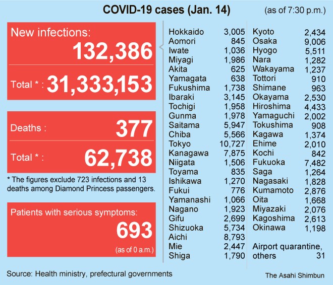 COVID-19 cases (Jan. 14) | The Asahi Shimbun: Breaking News, Japan News and Analysis