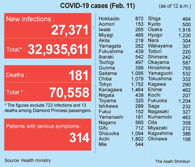 COVID-19 cases (Feb. 11) | The Asahi Shimbun: Breaking News, Japan News and Analysis