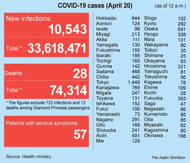 COVID-19 cases (April 20) | The Asahi Shimbun: Breaking News, Japan News and Analysis