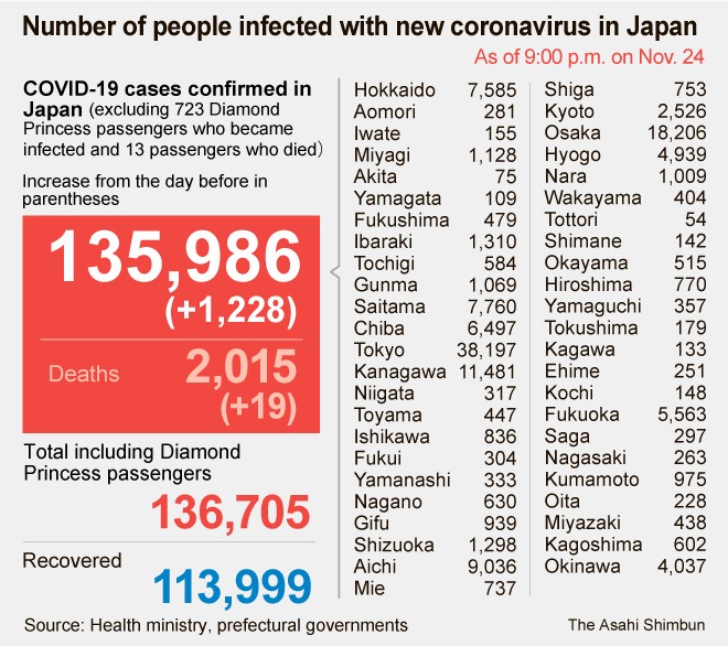 COVID-19 cases (Nov. 24) | The Asahi Shimbun: Breaking News, Japan News and Analysis