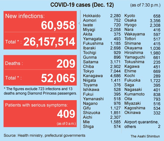 COVID-19 cases (Dec. 12) | The Asahi Shimbun: Breaking News, Japan News and Analysis