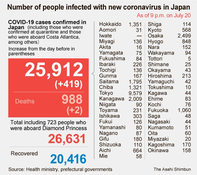 COVID-19 cases (July 20) | The Asahi Shimbun: Breaking News, Japan News and Analysis