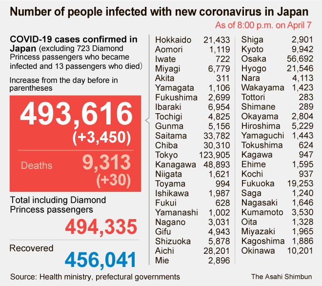 COVID-19 cases (April 7) | The Asahi Shimbun: Breaking News, Japan News and Analysis