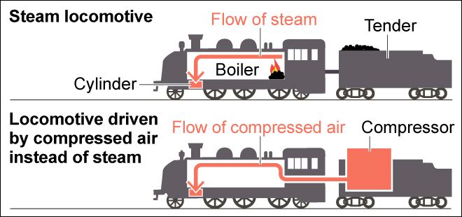 Compressed-air tech fuels hopes of resurrecting steam engines | The ...