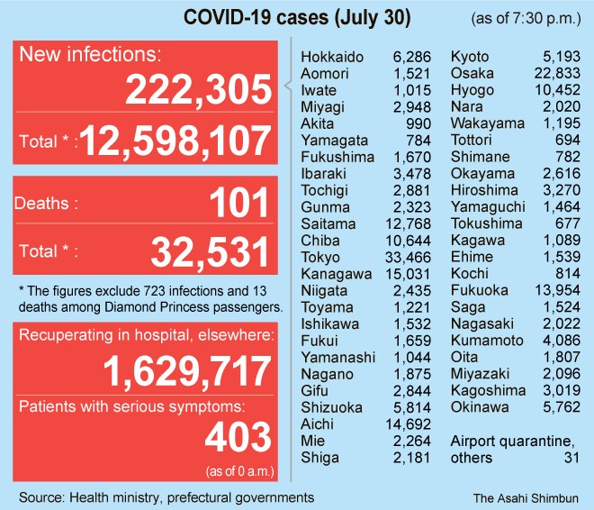 COVID-19 cases (July 30) | The Asahi Shimbun: Breaking News, Japan News and Analysis