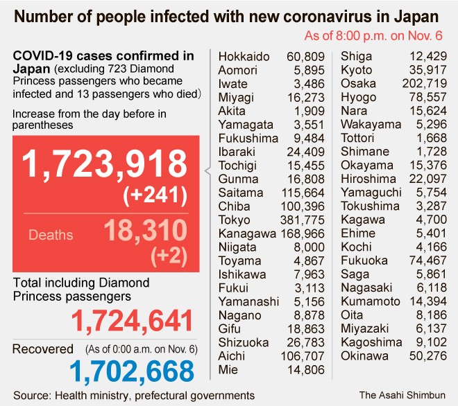 COVID-19 cases (Nov. 6) | The Asahi Shimbun: Breaking News, Japan News ...