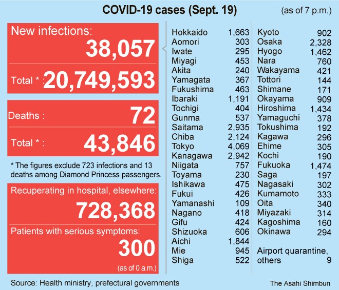 COVID-19 cases (Sept. 19) | The Asahi Shimbun: Breaking News, Japan News and Analysis
