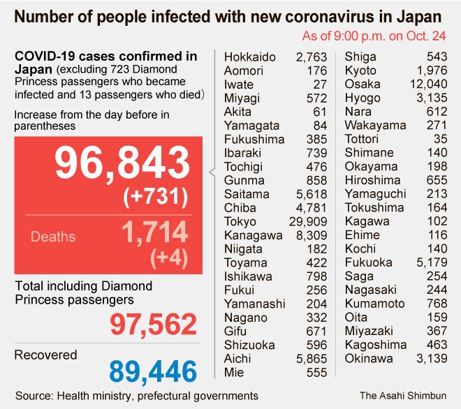 COVID-19 cases (Oct. 24) | The Asahi Shimbun: Breaking News, Japan News and Analysis