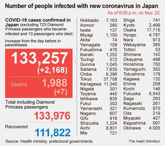 COVID-19 cases (Nov. 22) | The Asahi Shimbun: Breaking News, Japan News ...